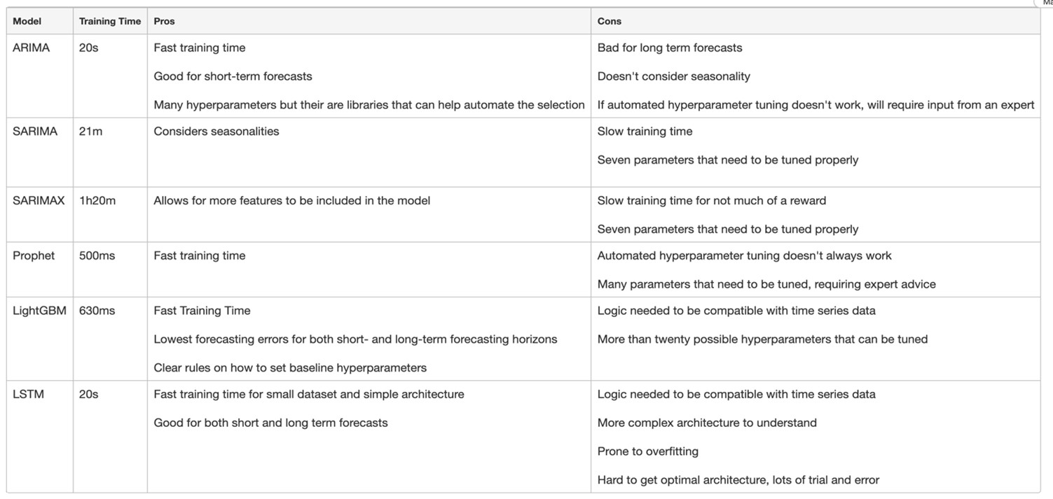 Deep Learning For Time Series Forecasting Part 2 Kinaxis